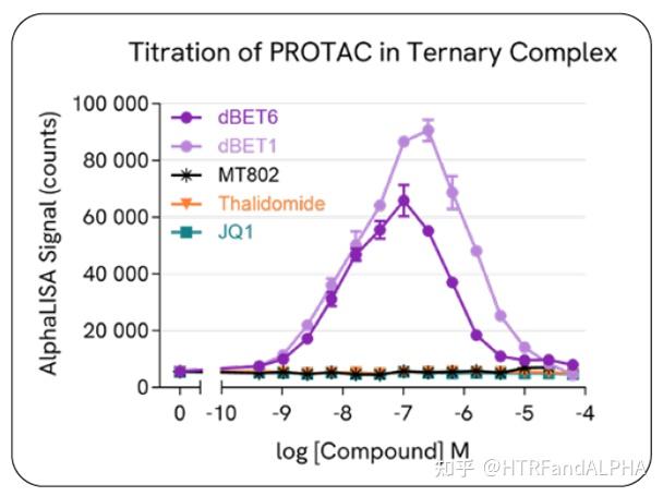 如何利用AlphaLISA tool box 建立PROTAC三元复合物结合实验？ - 知乎