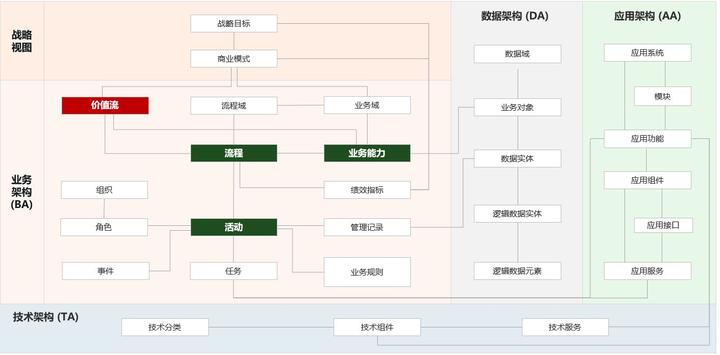 TOGAF 、华为及 EBPM对“价值流”的理解 - 知乎