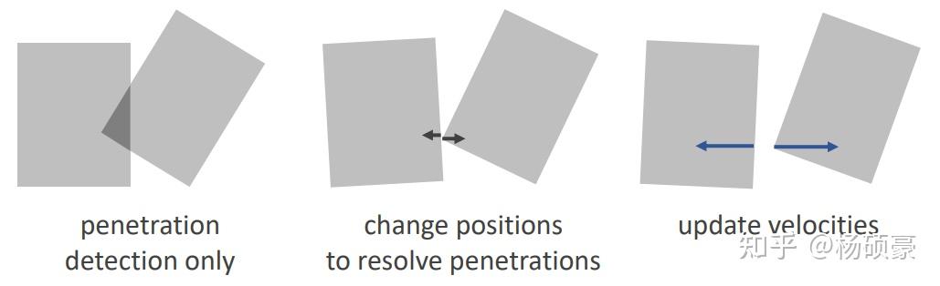 Extended Position Based Dynamics（XPBD） - 知乎
