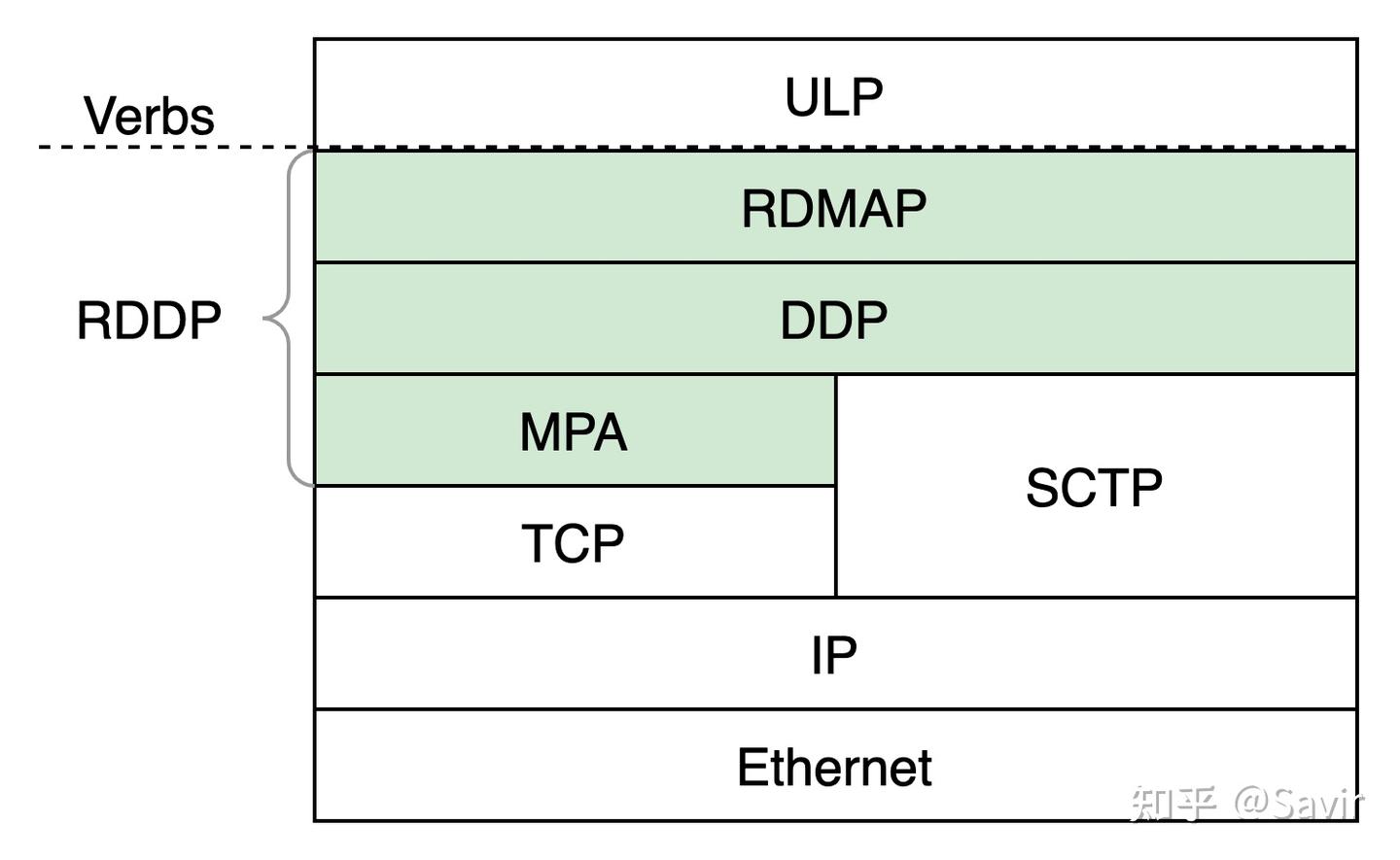 19. RDMA之iWARP & Soft-iWARP - 知乎