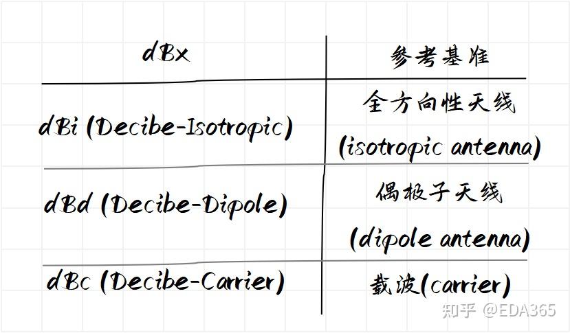 dB、dB、dBm、dBi究竟是啥？ - 知乎