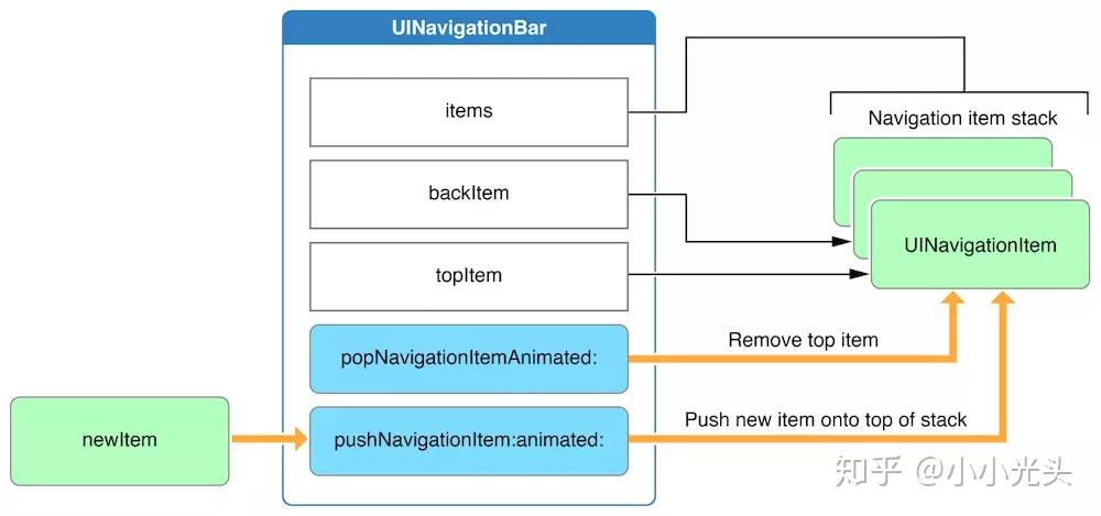 iOS 导航栏的navigationBar,navigationItem的详解 - 知乎