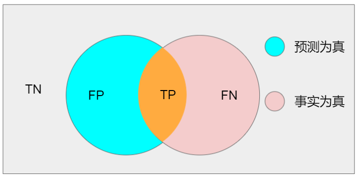 F-score 和 Dice Loss - 知乎