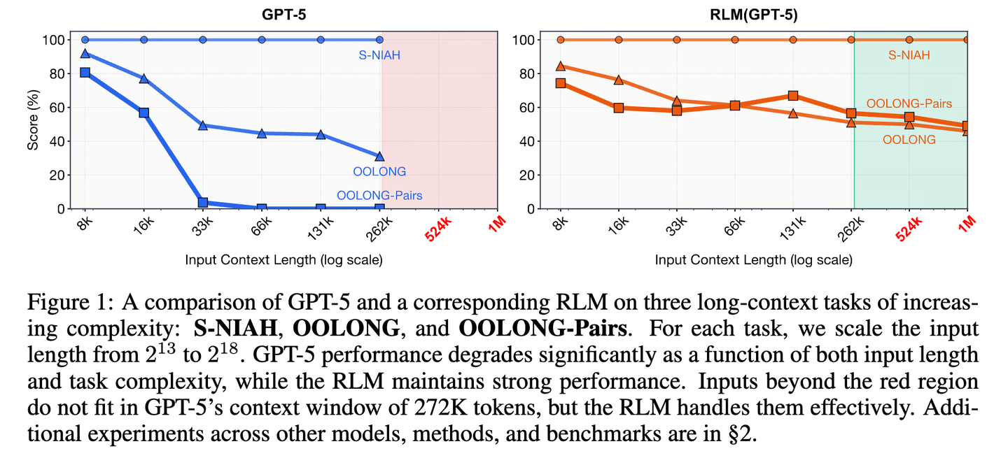 递归语言模型 Recursive Language Models - 知乎