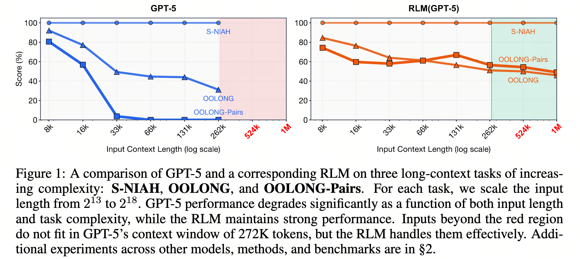 递归语言模型 Recursive Language Models - 知乎