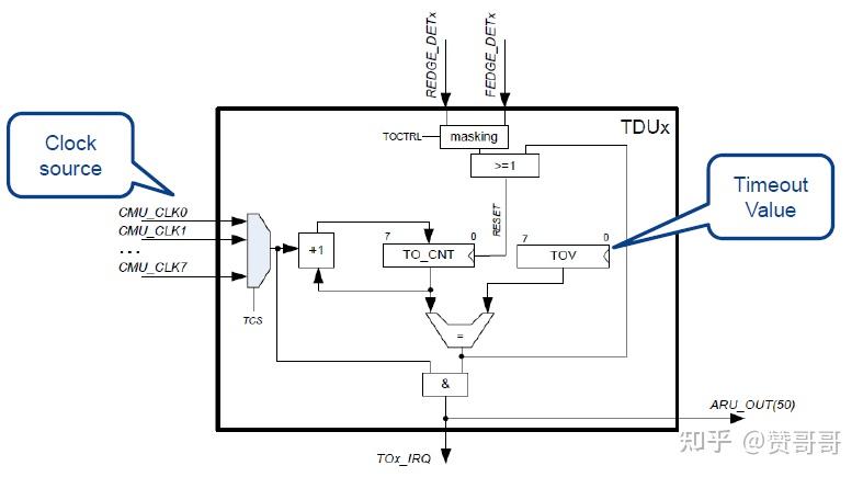 RH850P1X芯片学习笔记-Generic Timer Module (GTM)（5）-TIM - 知乎