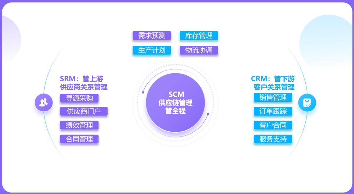SRM、CRM、SCM到底啥关系？一张图讲清三大系统如何打通采购与客户 - 知乎