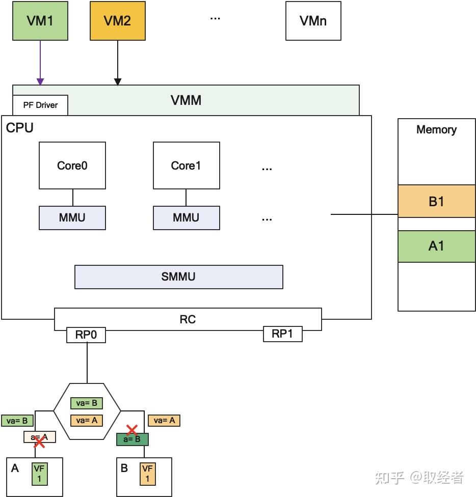 PCIe ACS背后的系统考虑 - 知乎