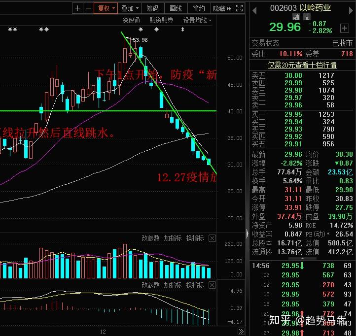 以岭药业梦碎千亿市值，14天13跌，累计跌幅48.98% - 知乎