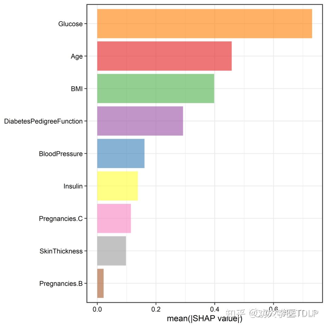 何时使用shap value分析特征重要性？ - 知乎