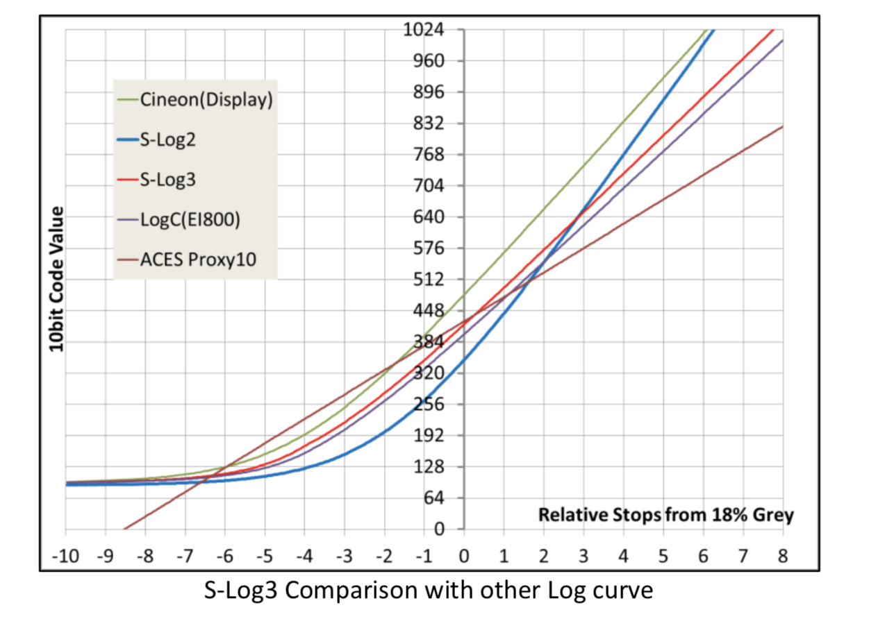 S-Log2/S-Log3的对比和一些问题（一） - 知乎
