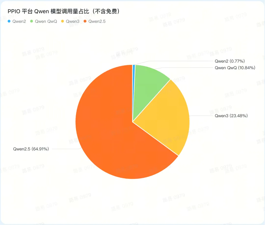 PPIO发布AI报告：2025年上半年国产大模型调用量十大趋势 - 知乎