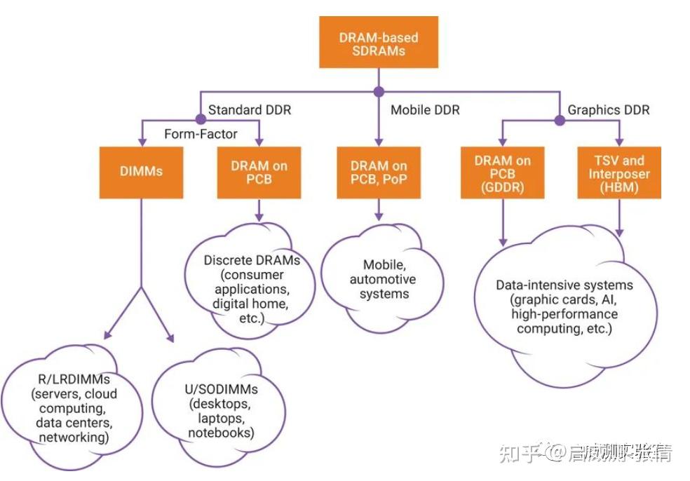 内存DDR、LPDDR和GDDR 应用领域及区别 - 知乎