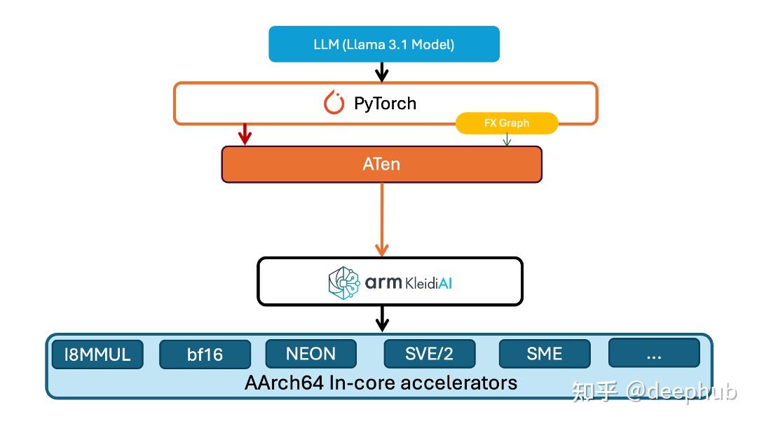 PyTorch团队为TorchAO引入1-8比特量化，提升ARM平台性能 - 知乎