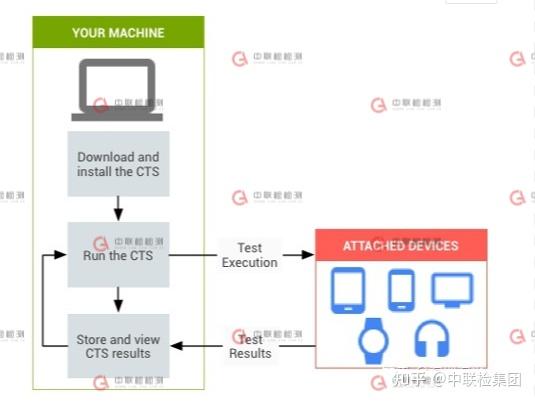 谷歌GMS认证详细流程介绍 - 知乎
