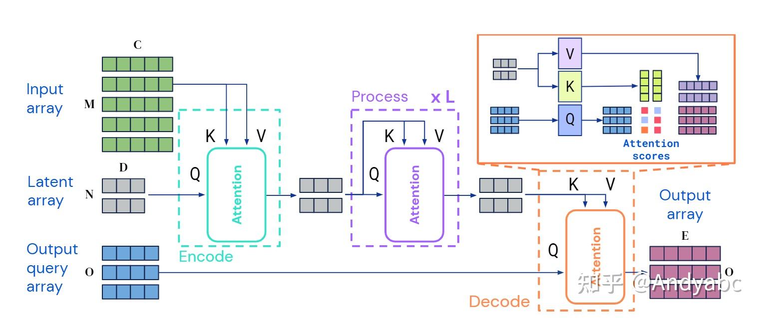 【通用感知】《Perceiver, Perceiver IO, Uni-Perceiver》 - 知乎