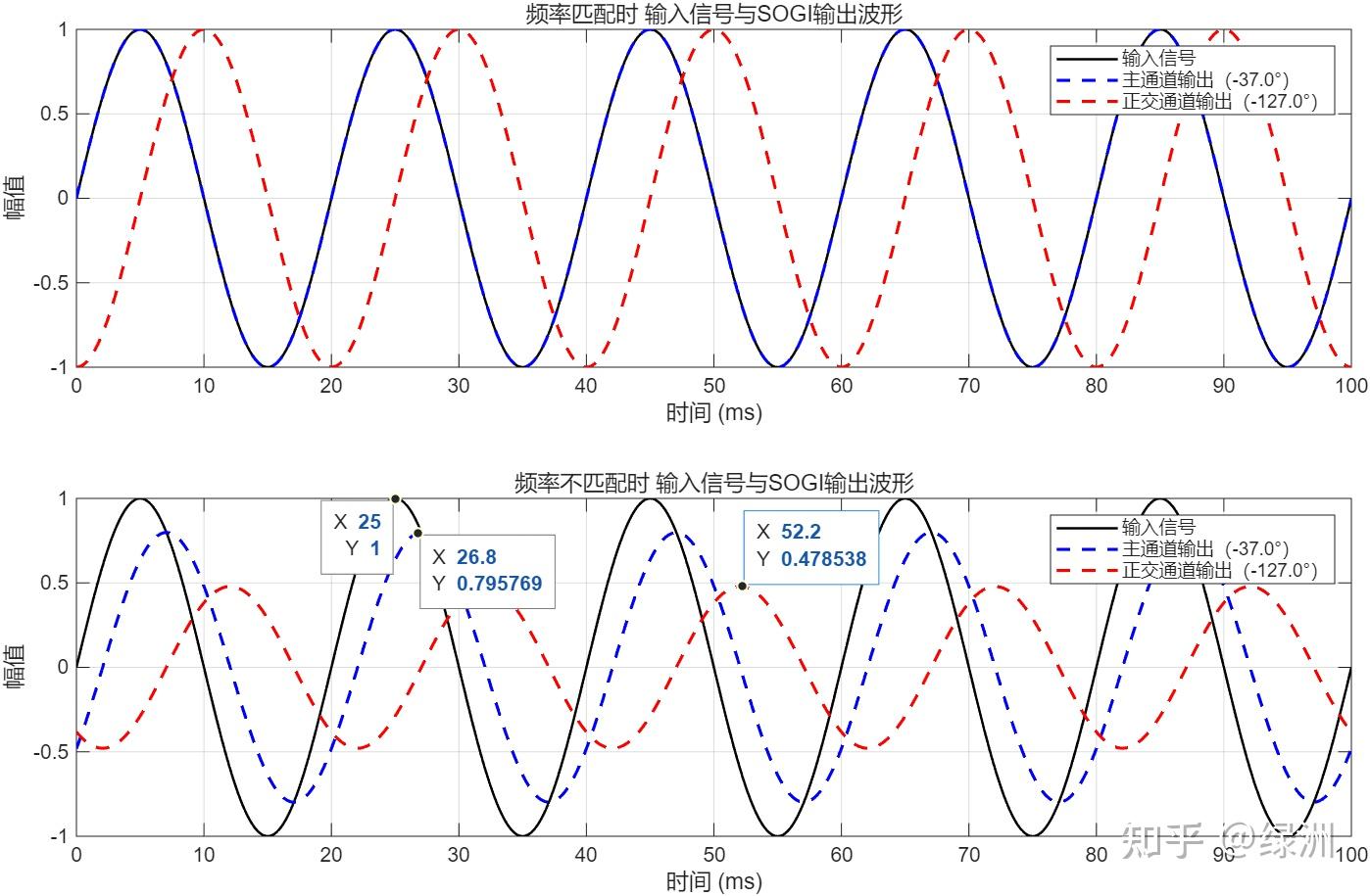 SOGI与SOGI-FLL（理论+仿真+实验）（一） - 知乎