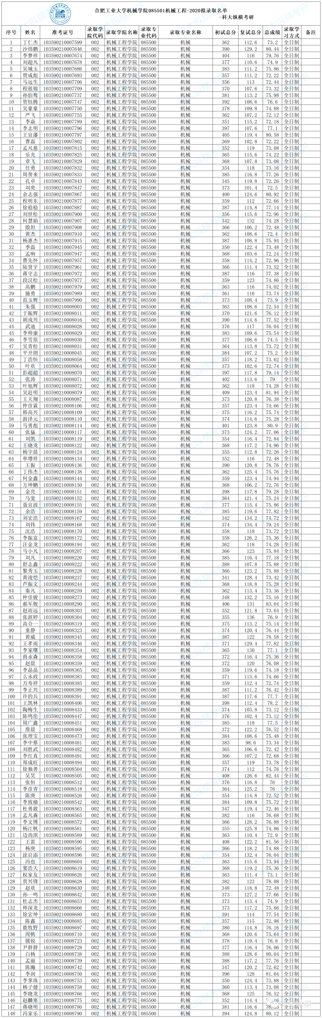 考研院校专业难度分析（第24期）-合工大机械学院085501机械工程 - 知乎