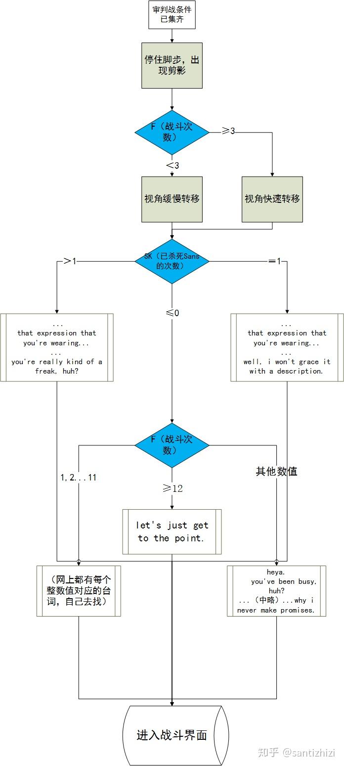 【UNDERTALE情报整合】从判定细节的角度来看屠杀线终战 - 知乎