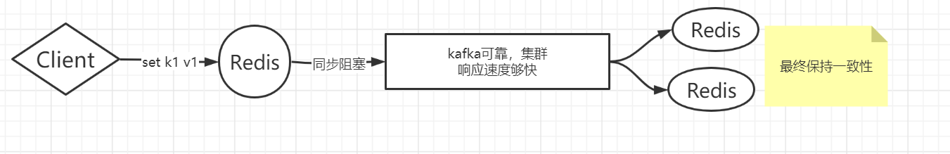 Redis（五）：集群：主从复制、CAP、PAXOS、cluster分片集群（一） - 知乎