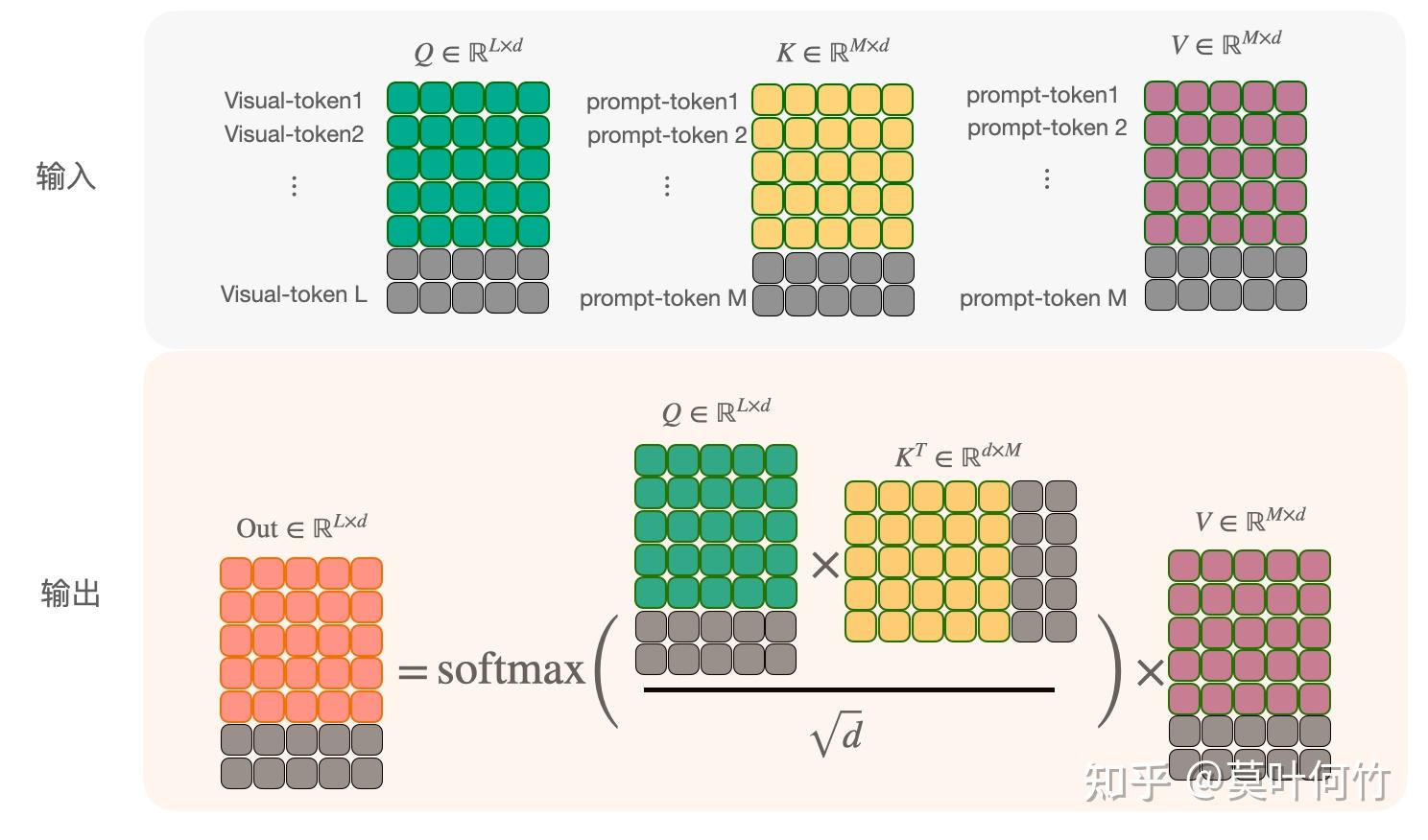 diffusion model(十四)： prompt-to-prompt 深度剖析 - 知乎