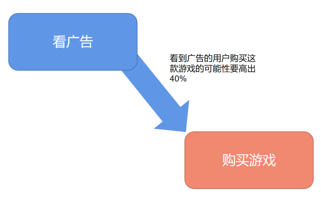 外文专栏 | 在实践中使用EconML和CausalML进行因果推断和机器学习：微软，猫途鹰, 优步工业用例（上） - 知乎