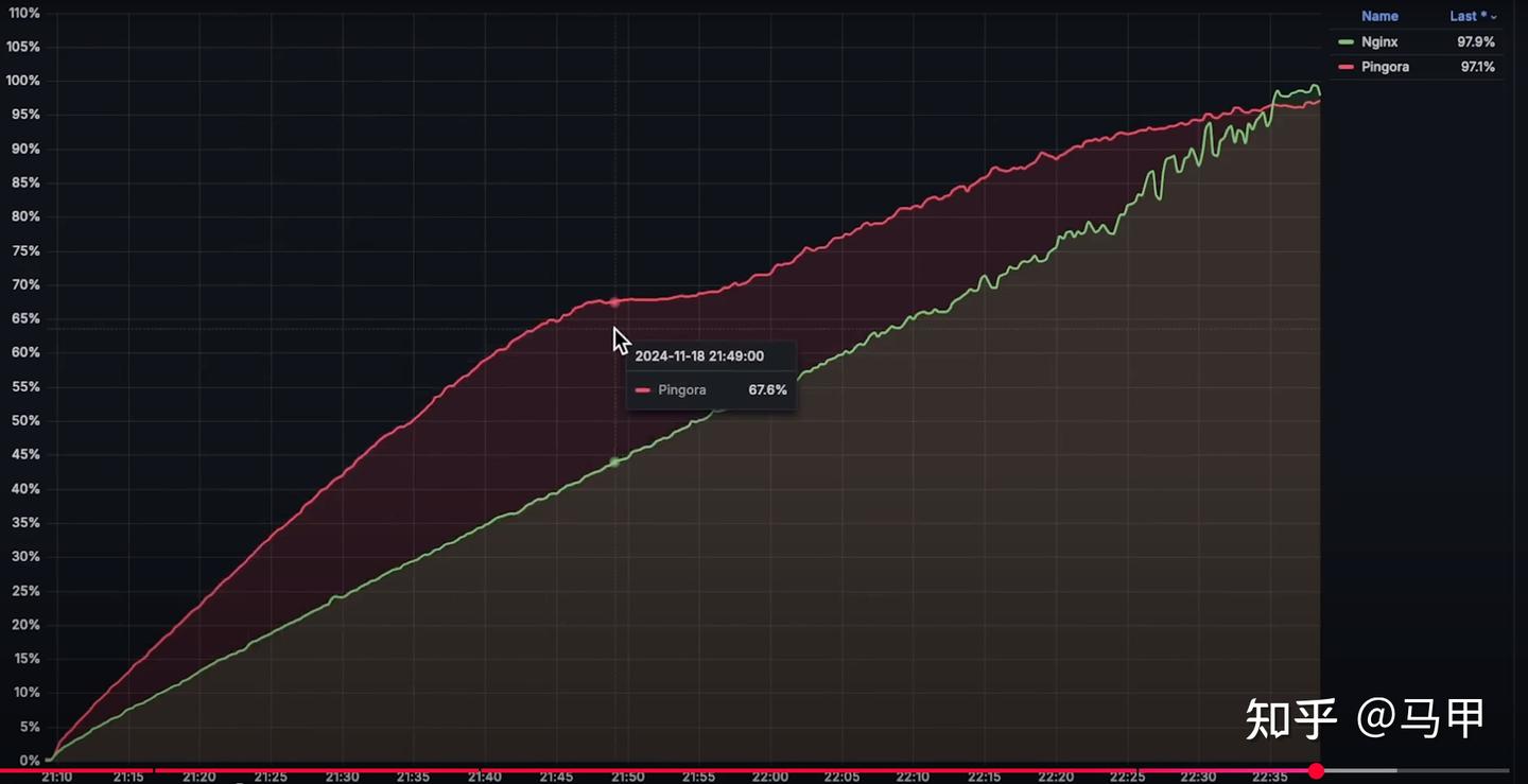 性能比拼: Pingora vs Nginx (My NEW Favorite Proxy) - 知乎