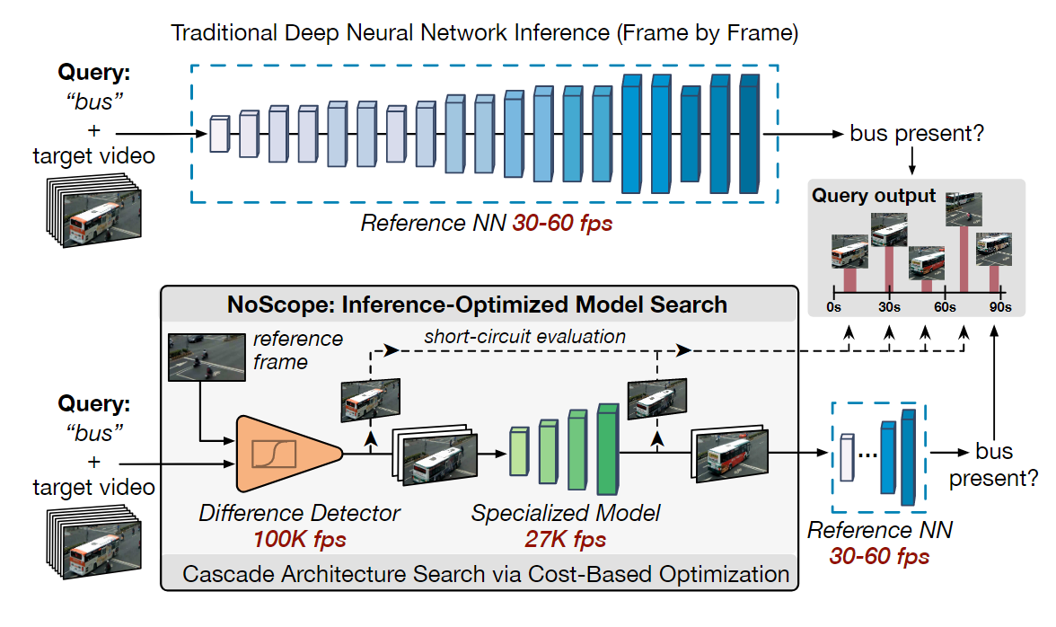 NoScope: Optimizing Neural Network Queries over Video at Scale - 知乎
