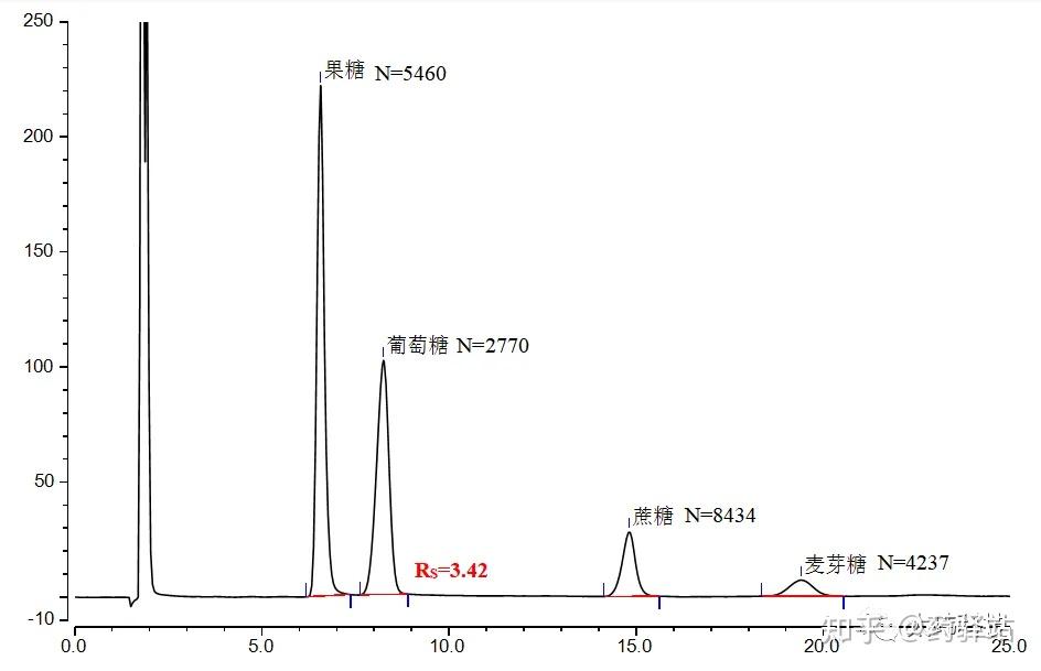 示差折光（RID）检测器-糖成分分析（HPLC-RID检测） - 知乎