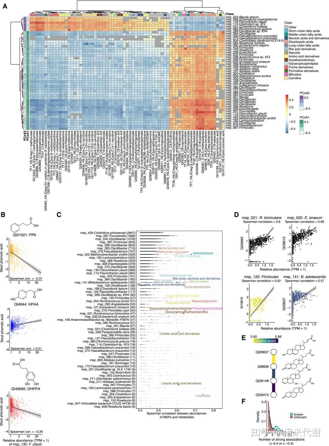 HCS专题 | Cell重磅！大队列肠道微生物组和代谢组学研究发现胆固醇代谢细菌 - 知乎