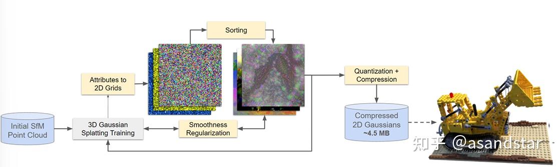 3dgs-compression-survey 3D高斯压缩综述 - 知乎