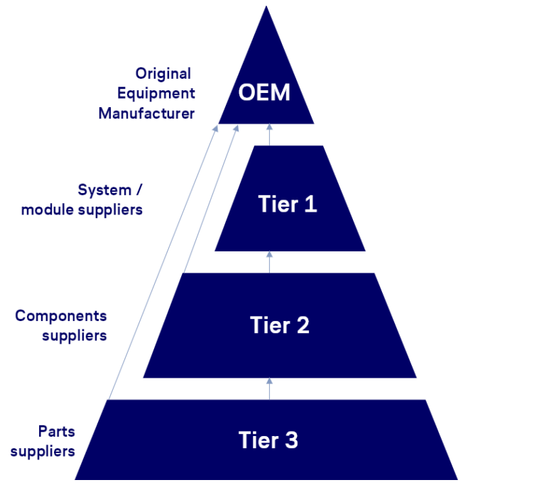 什么是OEM，Tier1，Tier2？ - 知乎