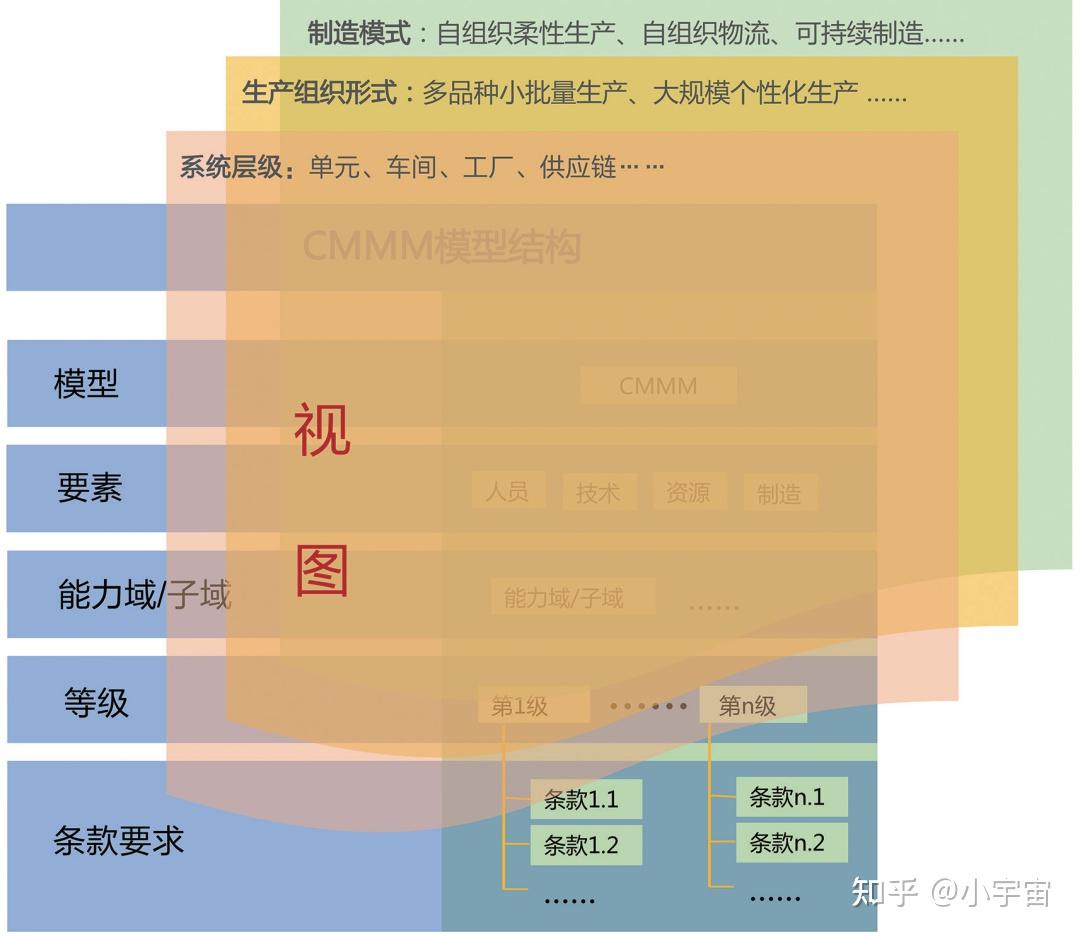 CMMM发展历程 - 知乎