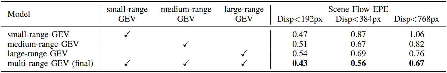 深度估计之双目深度估计——5、IGEV++: Iterative Multi-range Geometry Encoding Volumes for Stereo Matching - 知乎