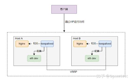 利用OpenNJet HA Copilot 实现高可用部署 （一） - 知乎