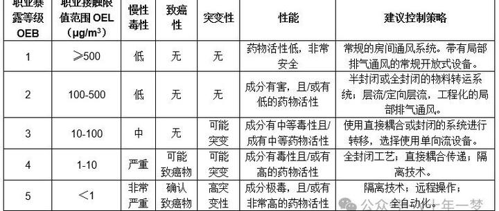 化学实验安全数据｜毒理学数据（OEL、OEB、PDE）查询：以下文章来源于V十年一梦 ，作者V十年一梦 - 知乎