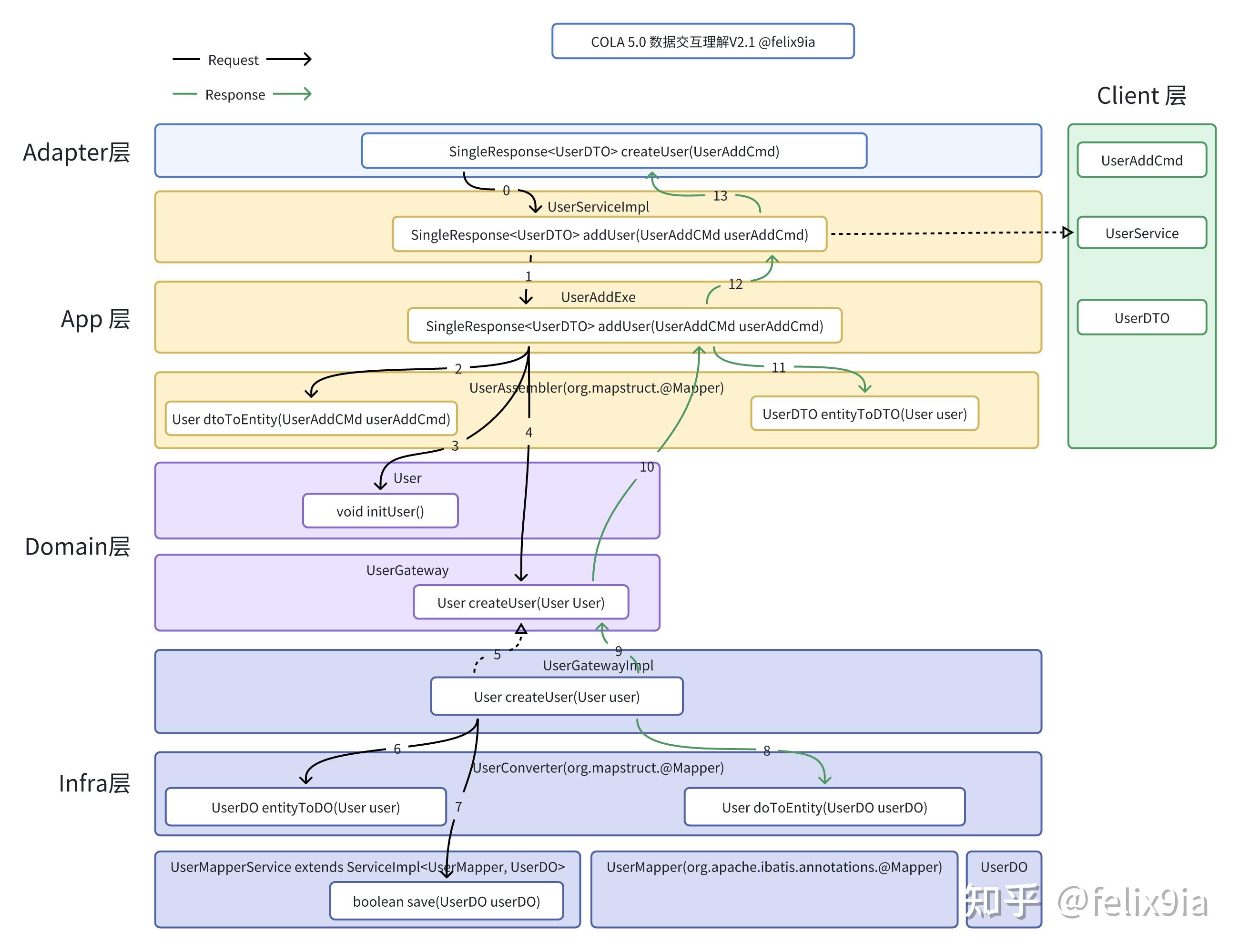 DDD领域驱动设计：阿里巴巴COLA 5.0 实战数据交互图 - 知乎