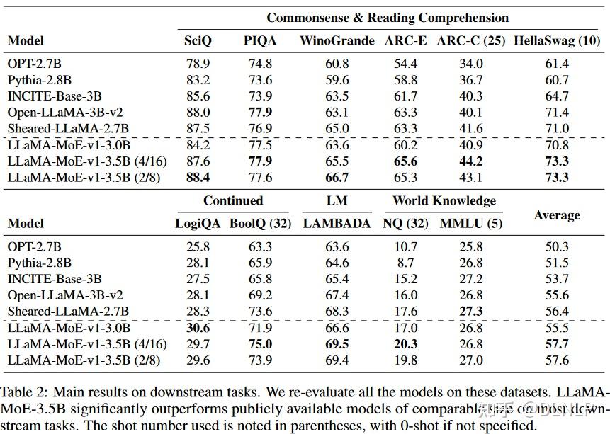 Mixtral太大训不动？不妨试试LLaMA-MoE呀 - 知乎