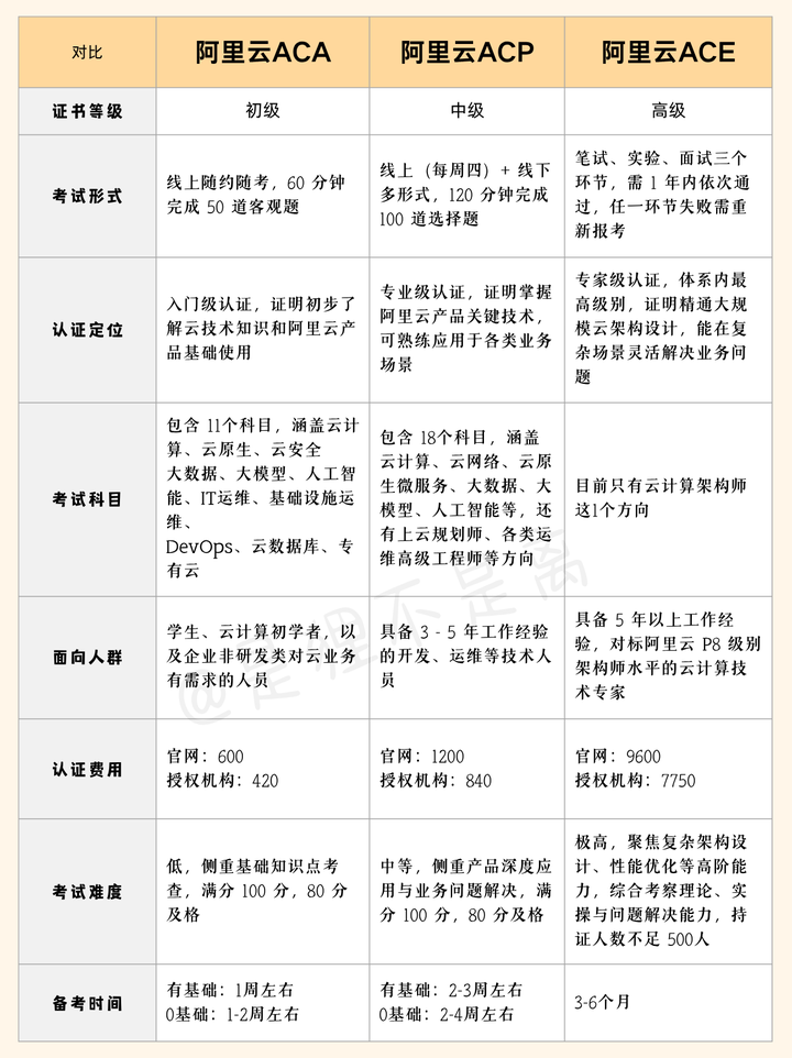 阿里云三大证书：ACA、ACP和ACE的区别 - 知乎