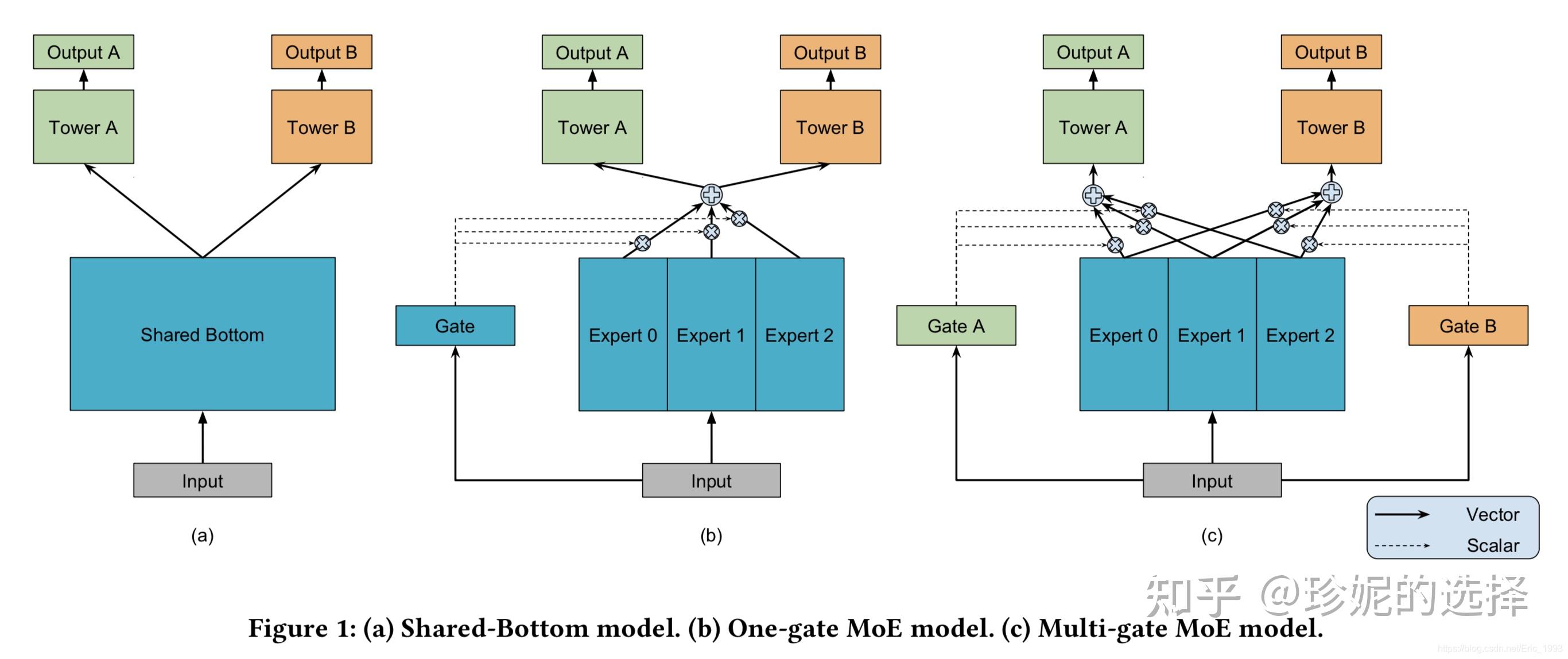 MMOE 多任务学习模型介绍与源码浅析 - 知乎