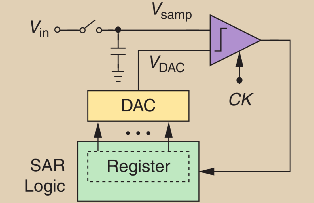 王小桃带你读文献：Pipelined ADC 与 SAR ADC 基本知识 - 知乎