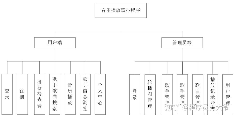 【计算机毕业设计课程设计】基于微信小程序的在线音乐平台设计与实现（源码文章） 含java Web管理端 知乎