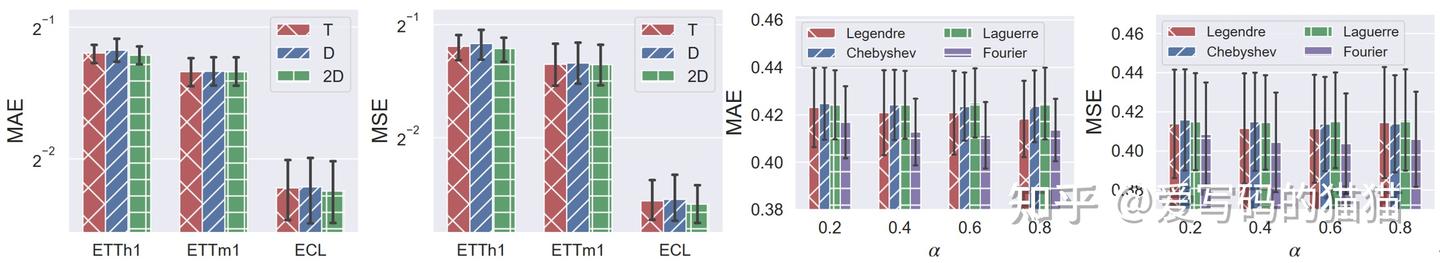 💡 [ICLR-25] FreDF：一行代码超越SOTA，频域训练提升时序预测性能 - 知乎