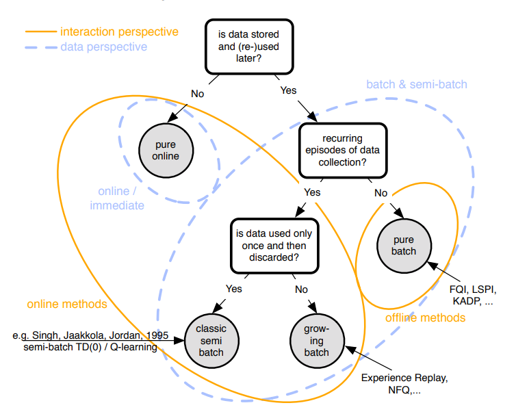离线强化学习(Offline RL)系列1：离线强化学习原理 - 知乎