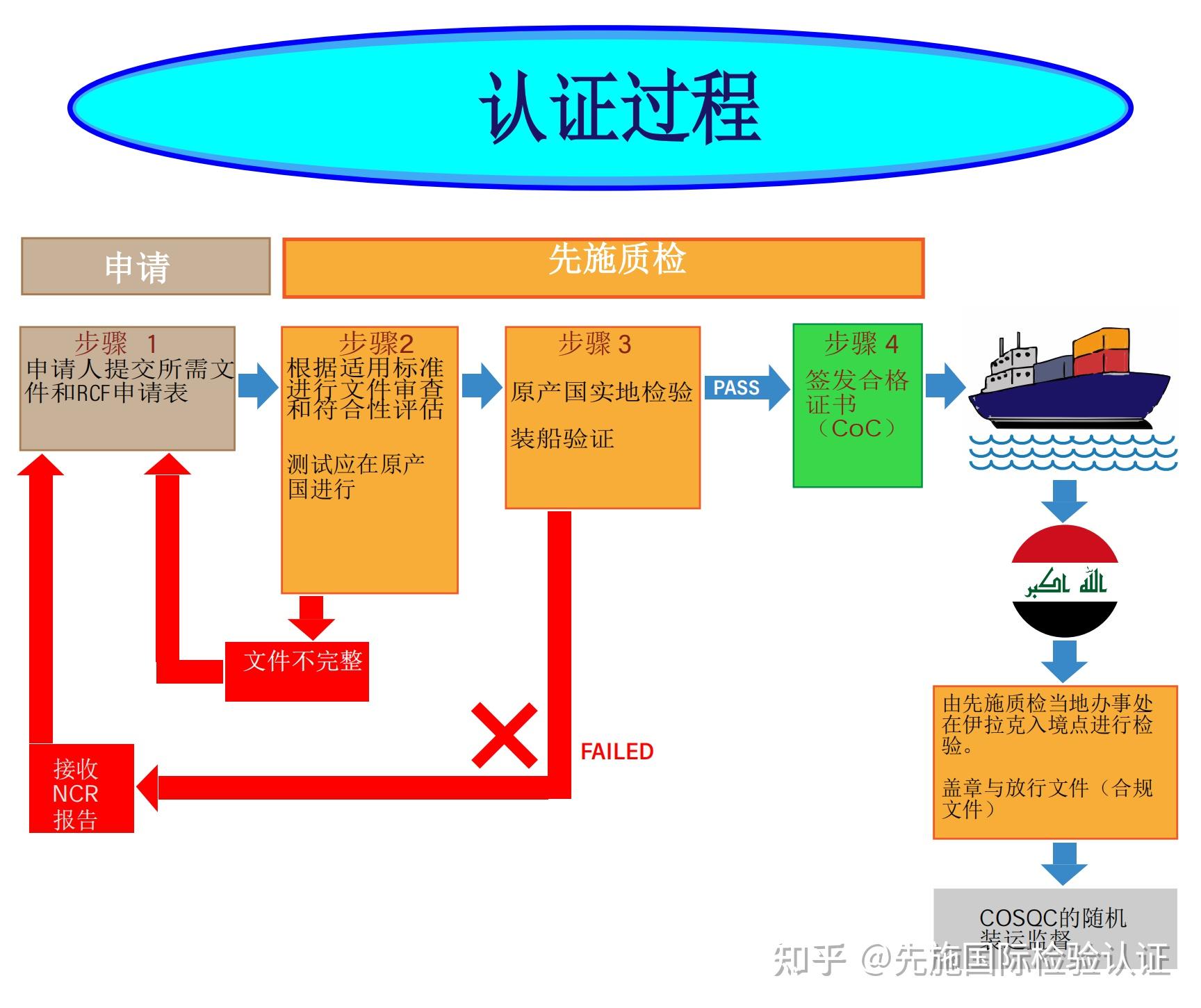 先施质检伊拉克COC/COI认证简介 - 知乎