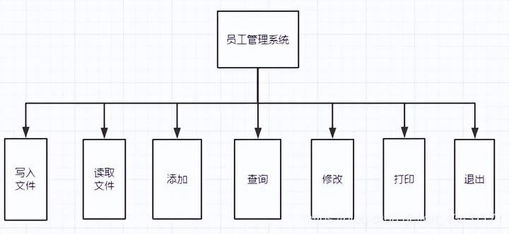 C语言课程设计：职工管理系统！源码分享 代码分析 知乎