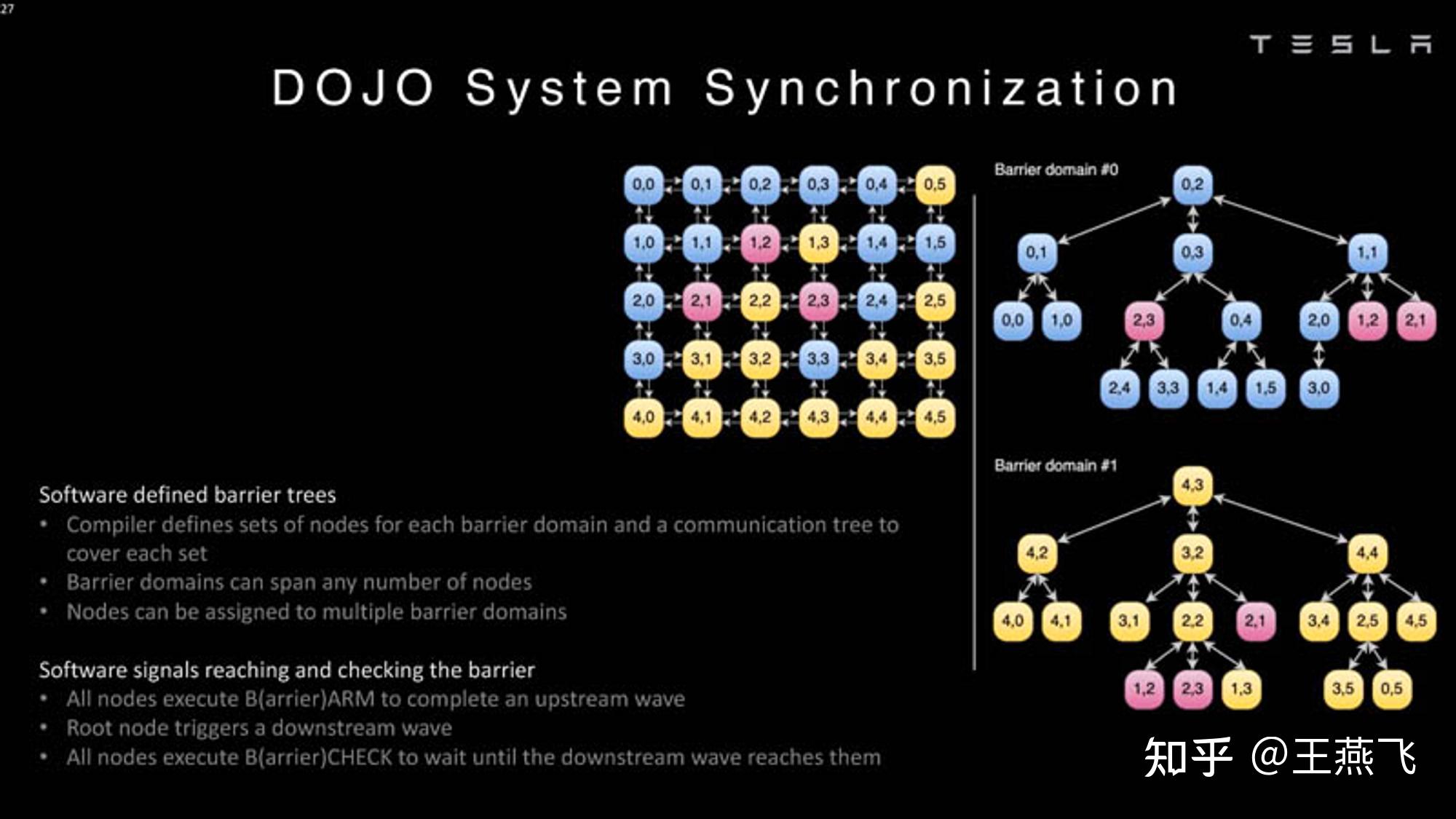 怎么理解Tesla dojo芯片（或者高性能计算系统），是计算机体系结构理论创新，还是工程技术创新？ - 知乎