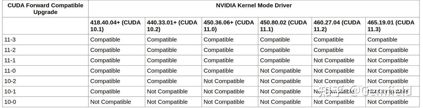 PyTorch的CUDA错误：Error 804: forward compatibility was attempted on non supported HW - 知乎