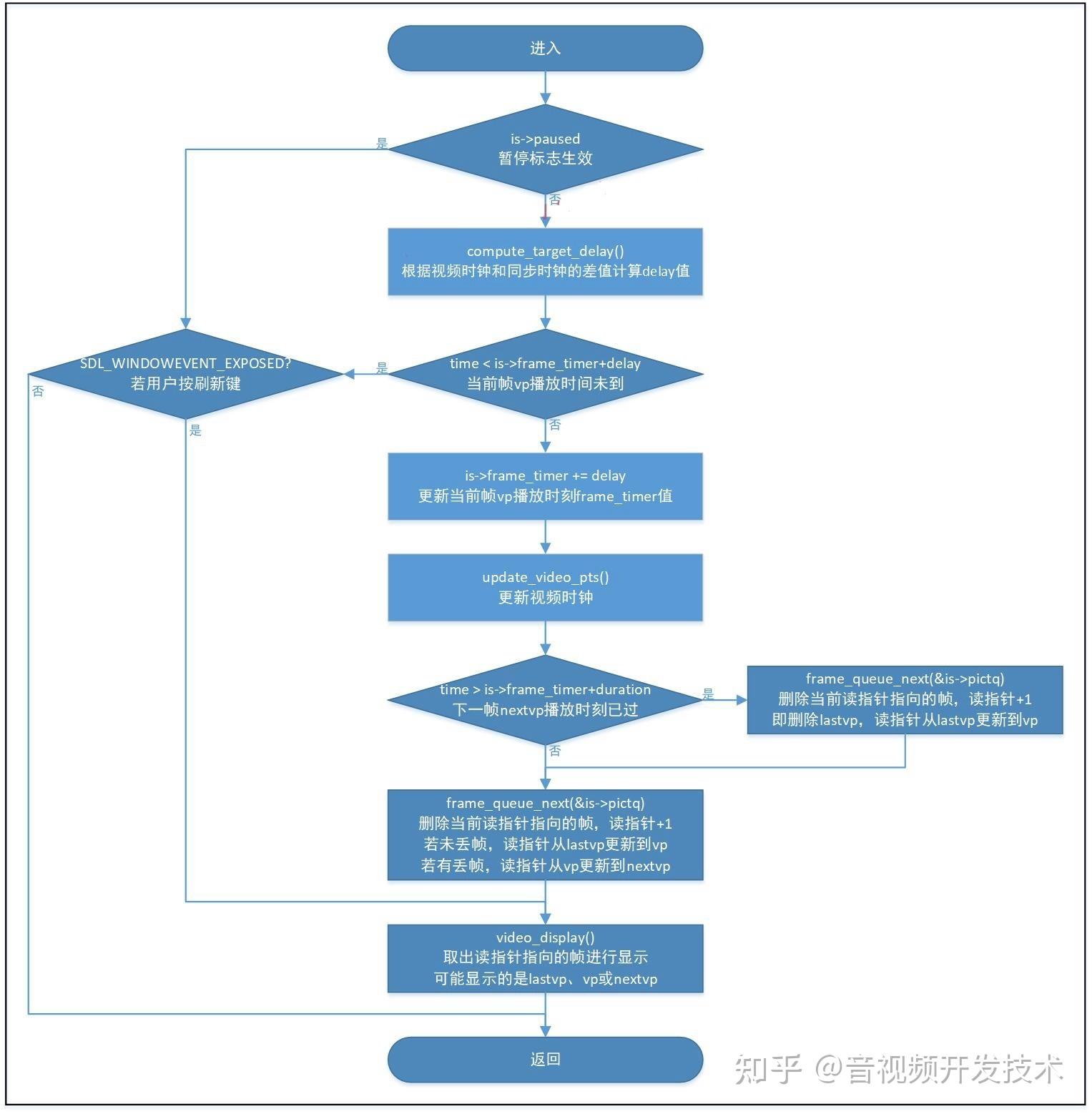 FFmpeg：ffplay播放器之音视频同步 - 知乎