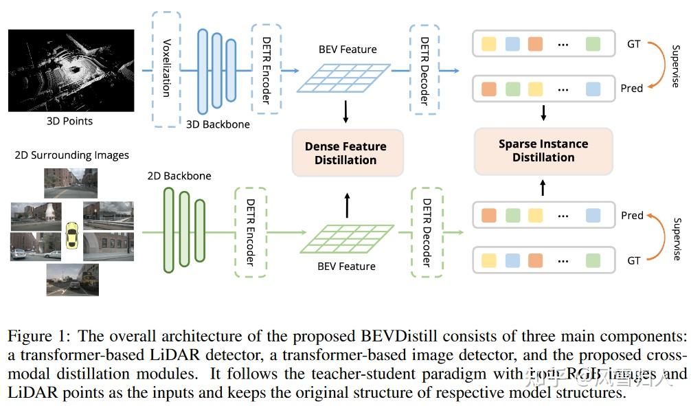 跨模态知识蒸馏-BEVDistill: Cross-Modal BEV Distillation for Multi-View 3D Object Detection - 知乎